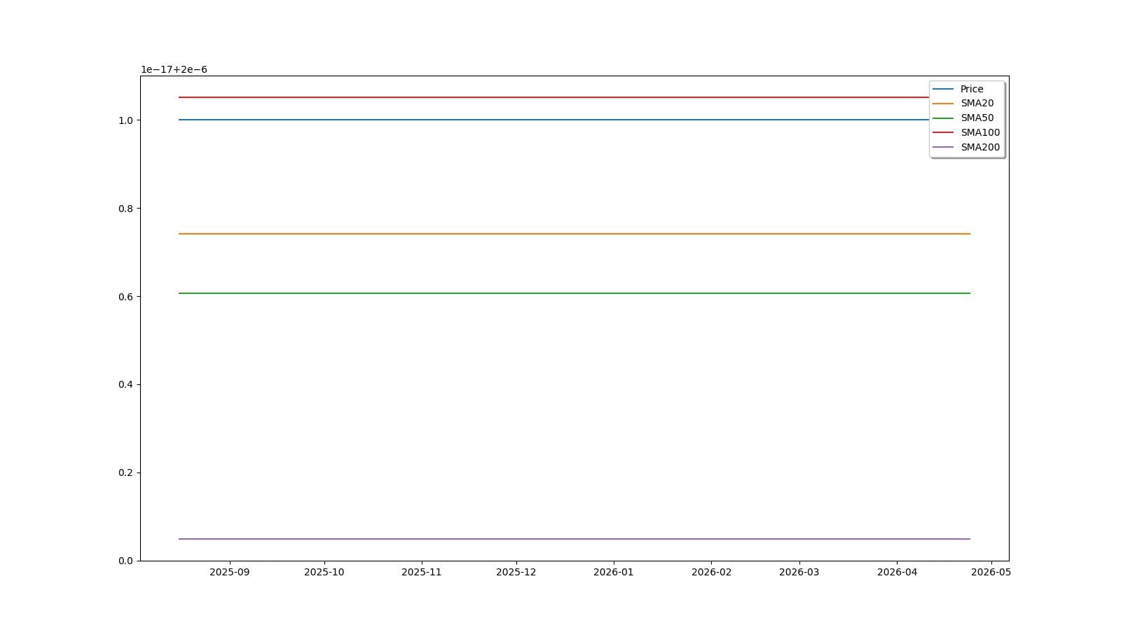 Lingose Simple Moving Averages