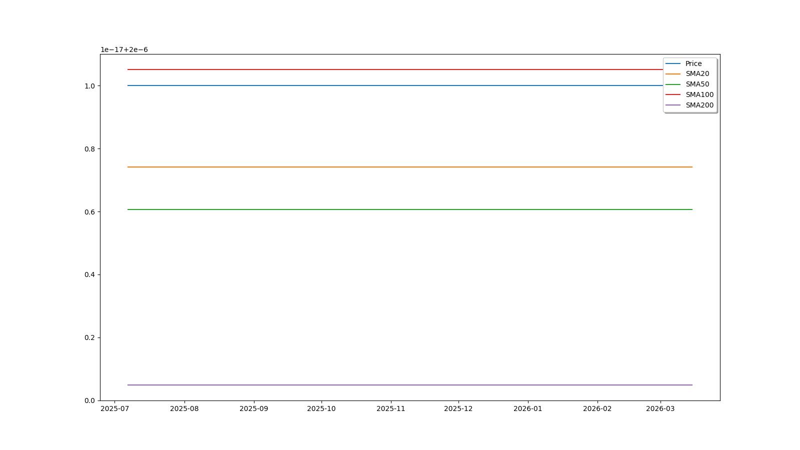 Lingose Simple Moving Averages