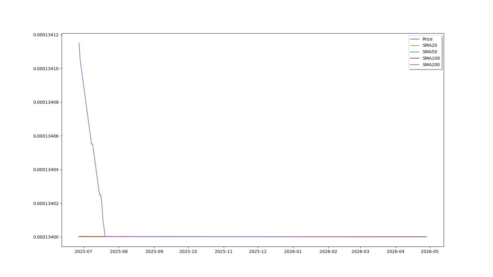 LinkCoin Token Simple Moving Averages
