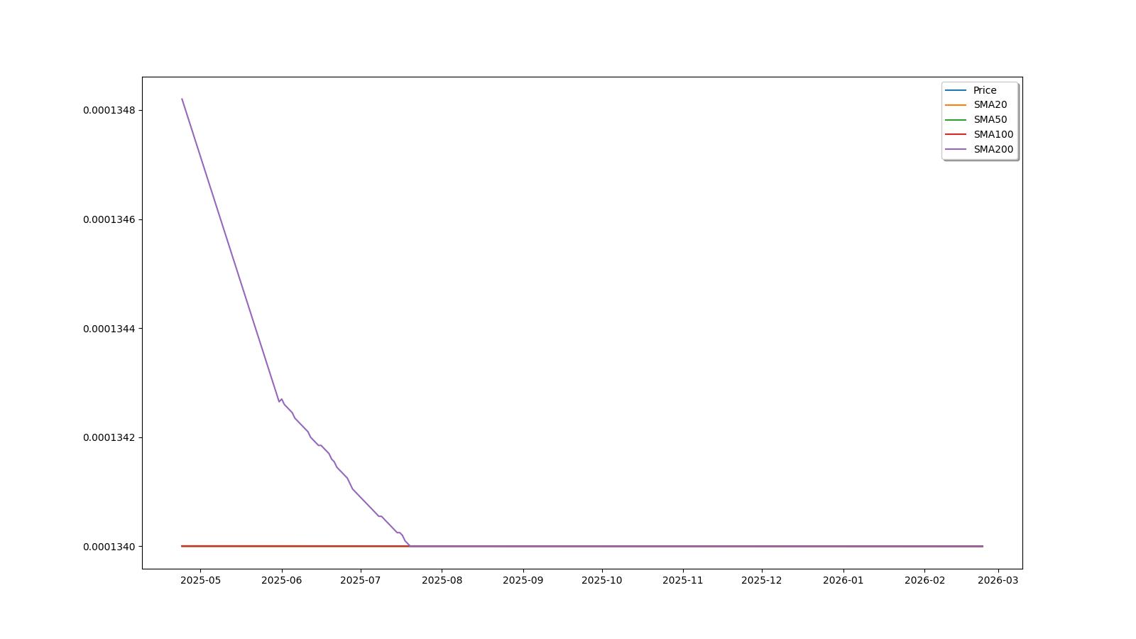 LinkCoin Token Simple Moving Averages