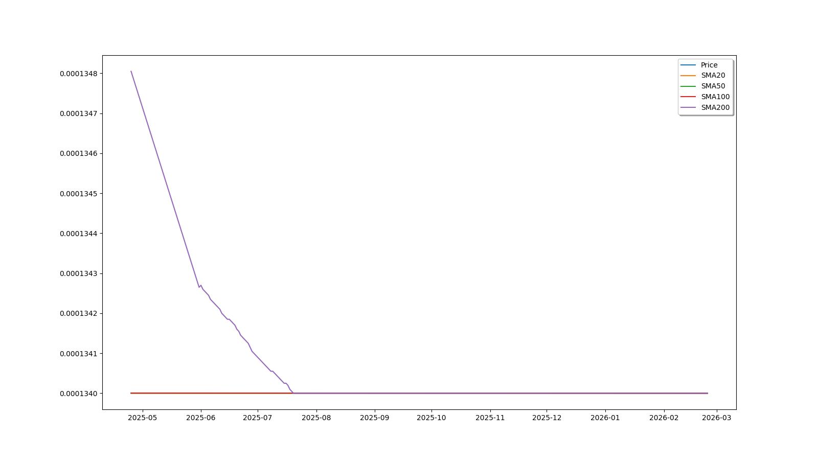 LinkCoin Token Simple Moving Averages