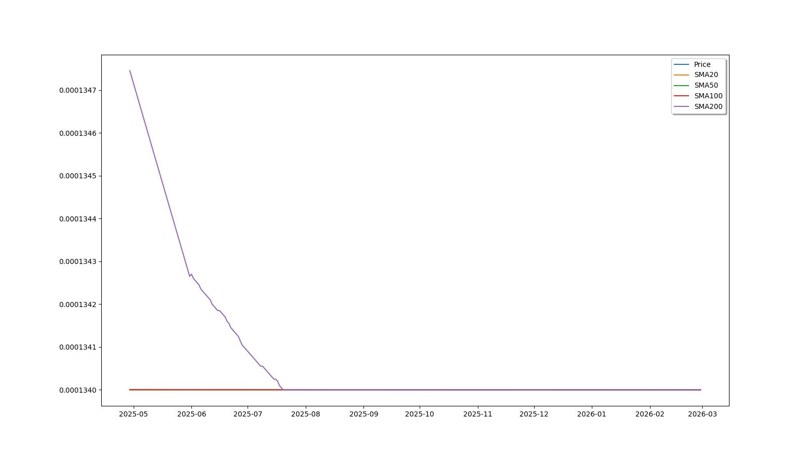LinkCoin Token Simple Moving Averages