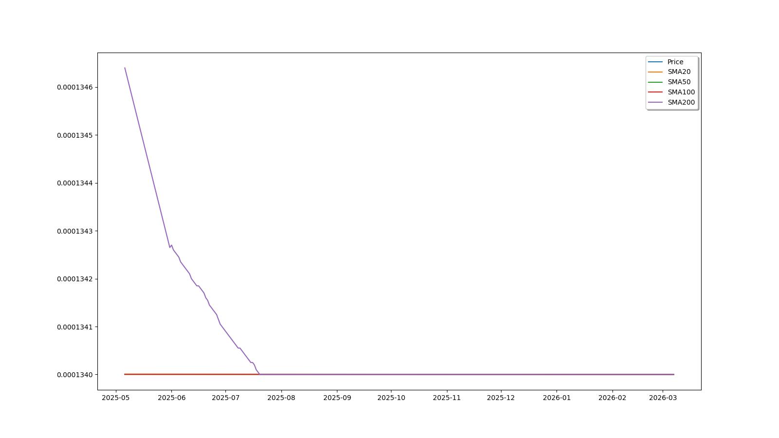 LinkCoin Token Simple Moving Averages