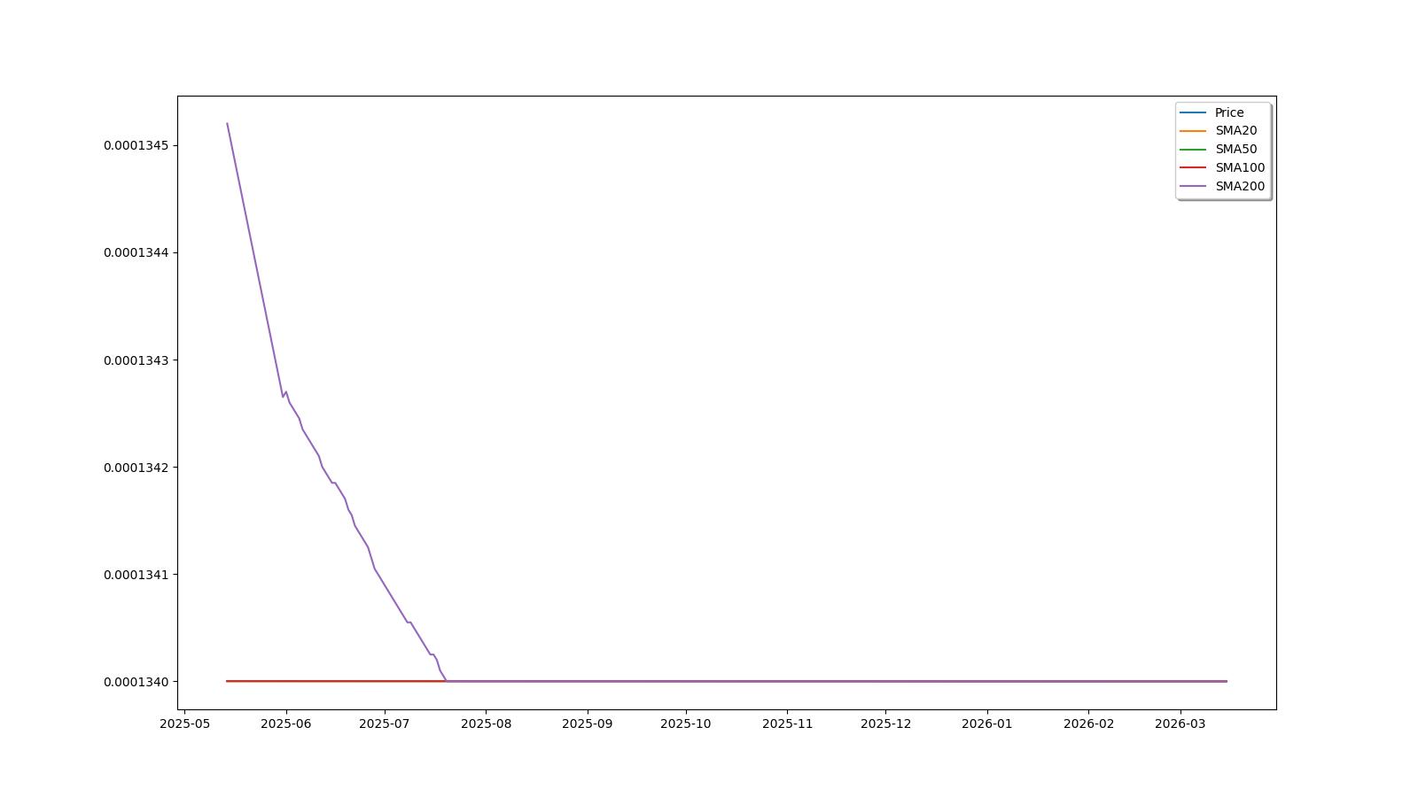 LinkCoin Token Simple Moving Averages