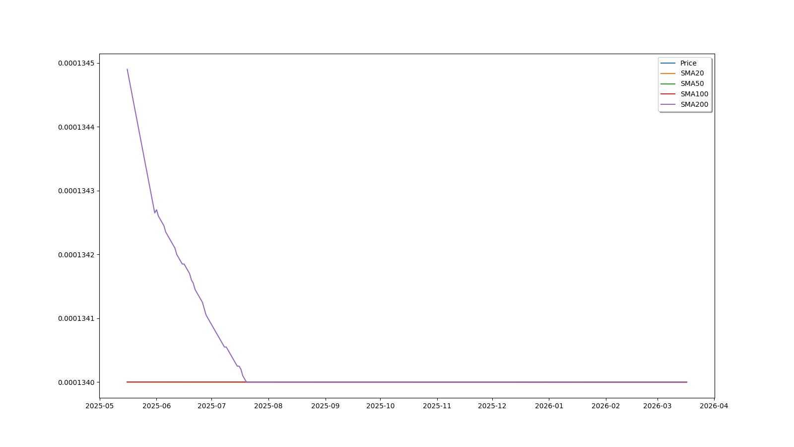 LinkCoin Token Simple Moving Averages