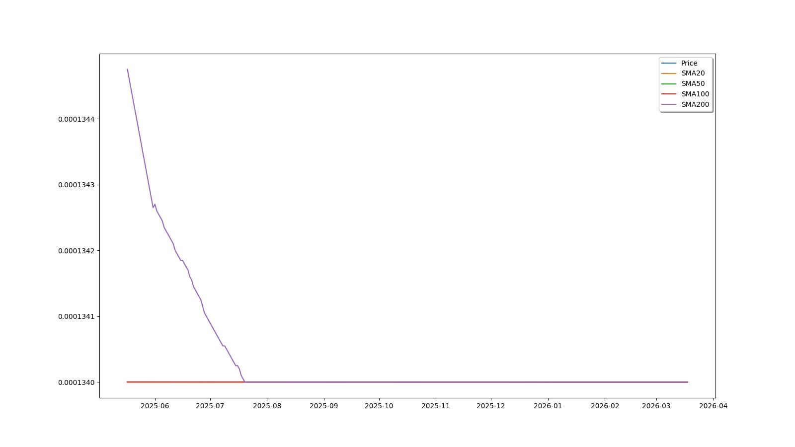 LinkCoin Token Simple Moving Averages