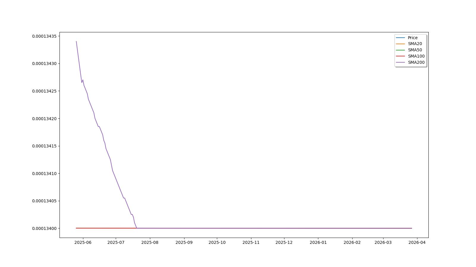 LinkCoin Token Simple Moving Averages