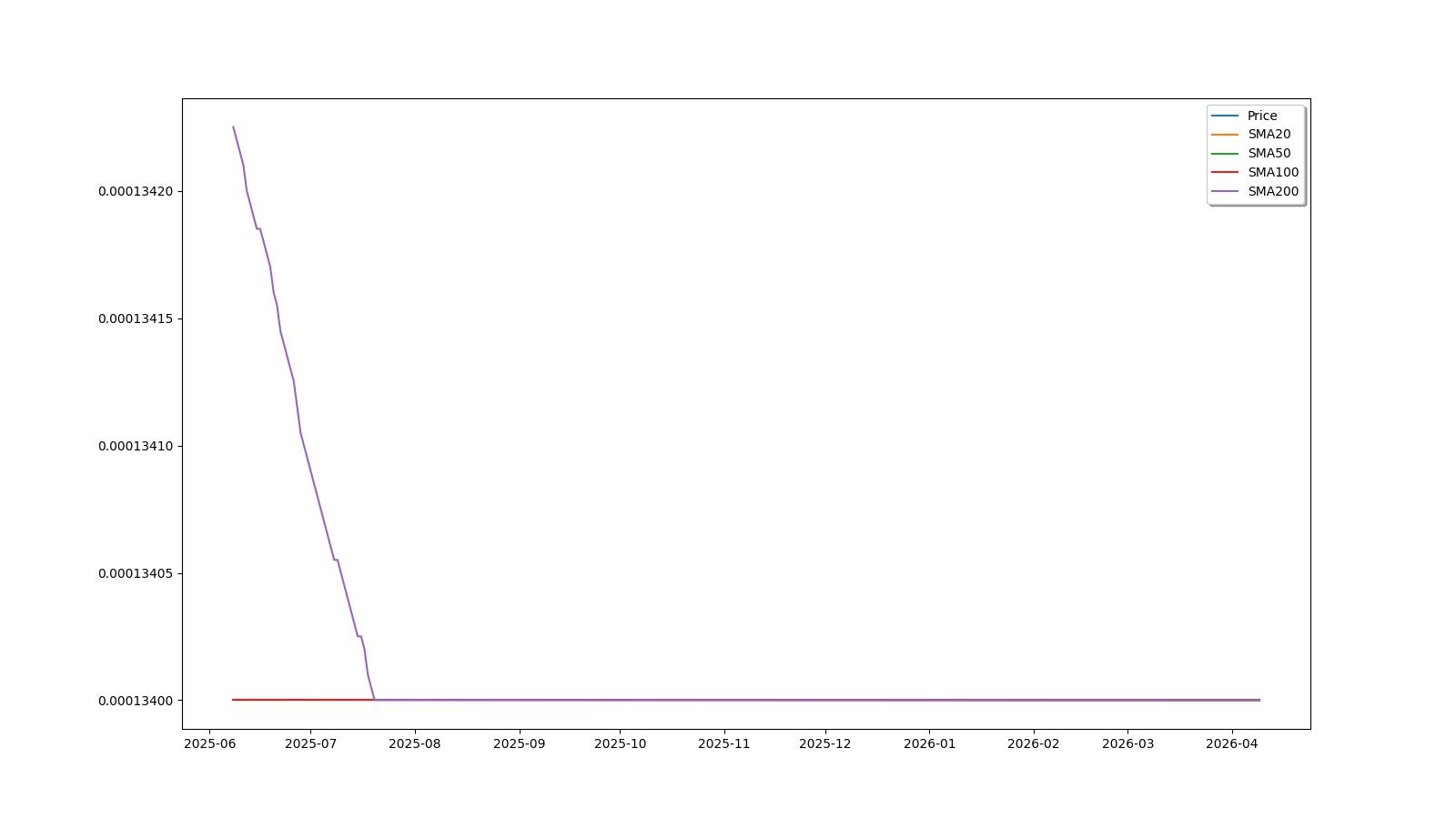 LinkCoin Token Simple Moving Averages