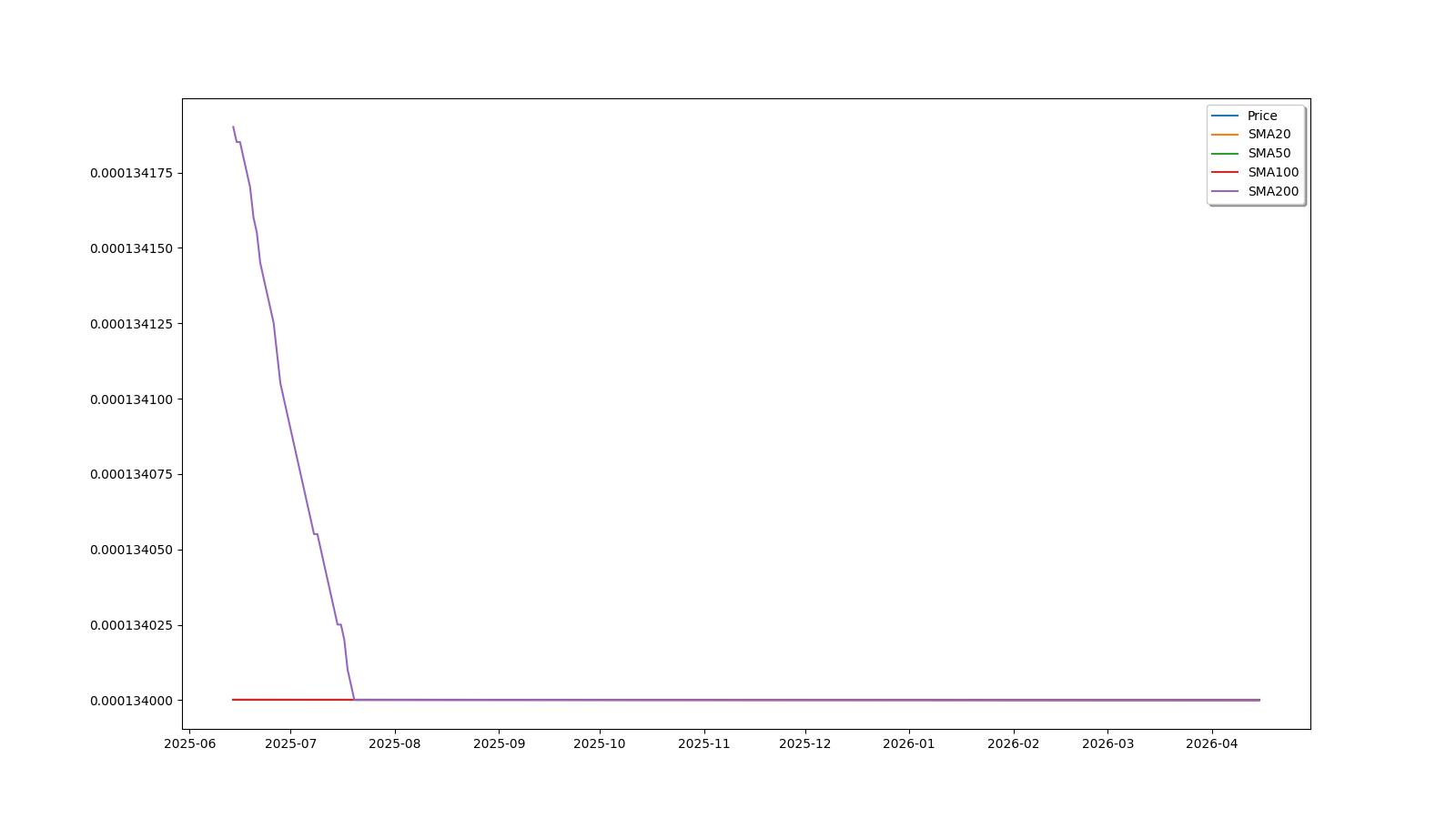 LinkCoin Token Simple Moving Averages