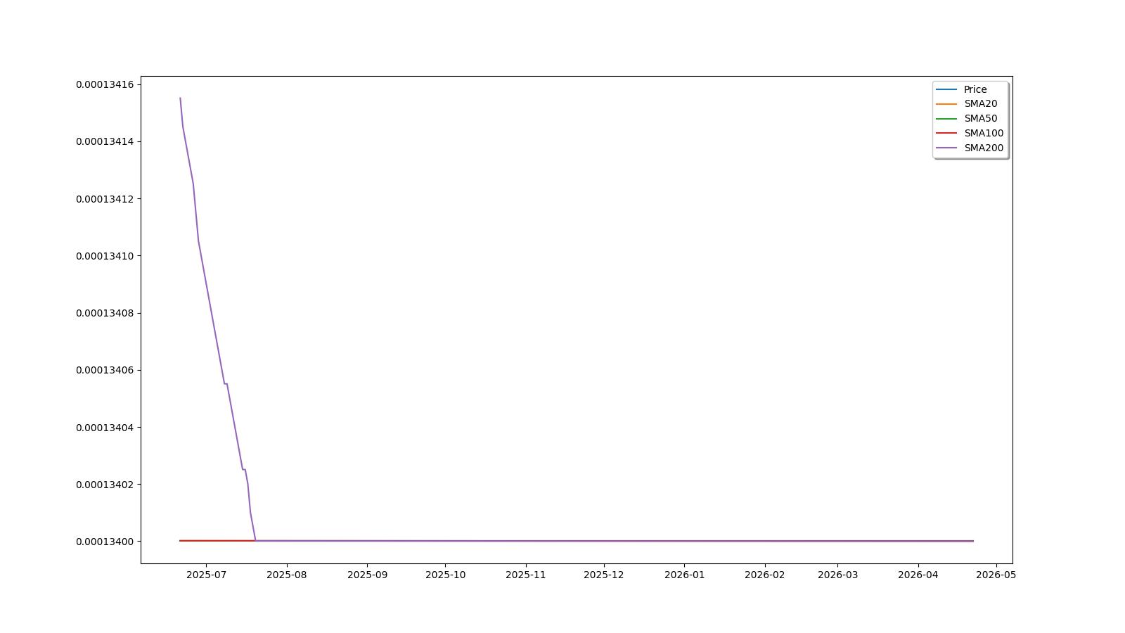 LinkCoin Token Simple Moving Averages