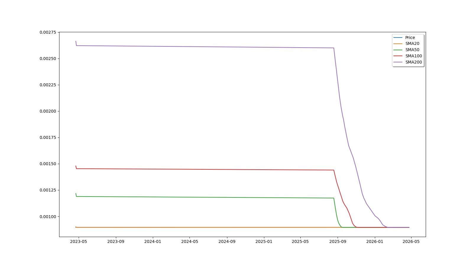 LINKDOWN Simple Moving Averages