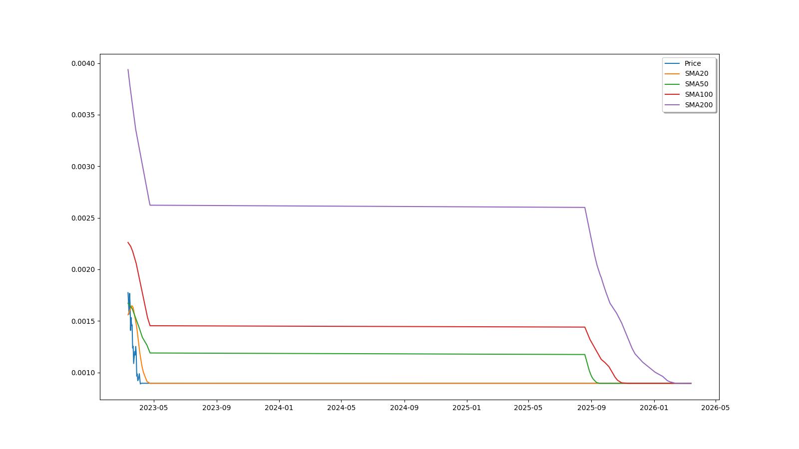 LINKDOWN Simple Moving Averages