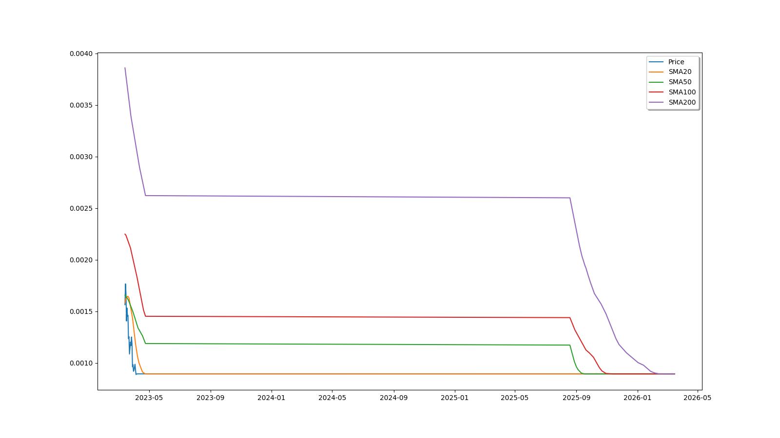 LINKDOWN Simple Moving Averages