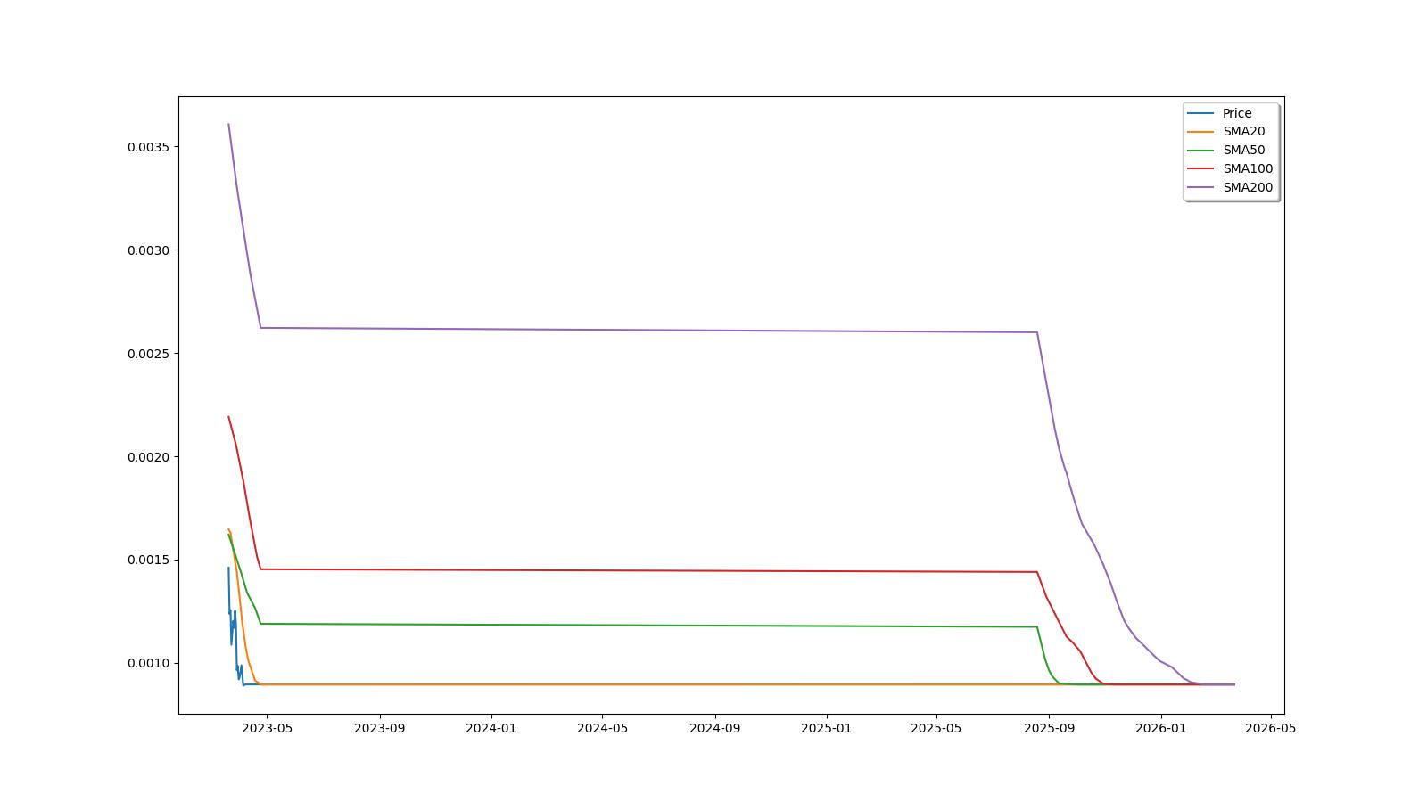 LINKDOWN Simple Moving Averages