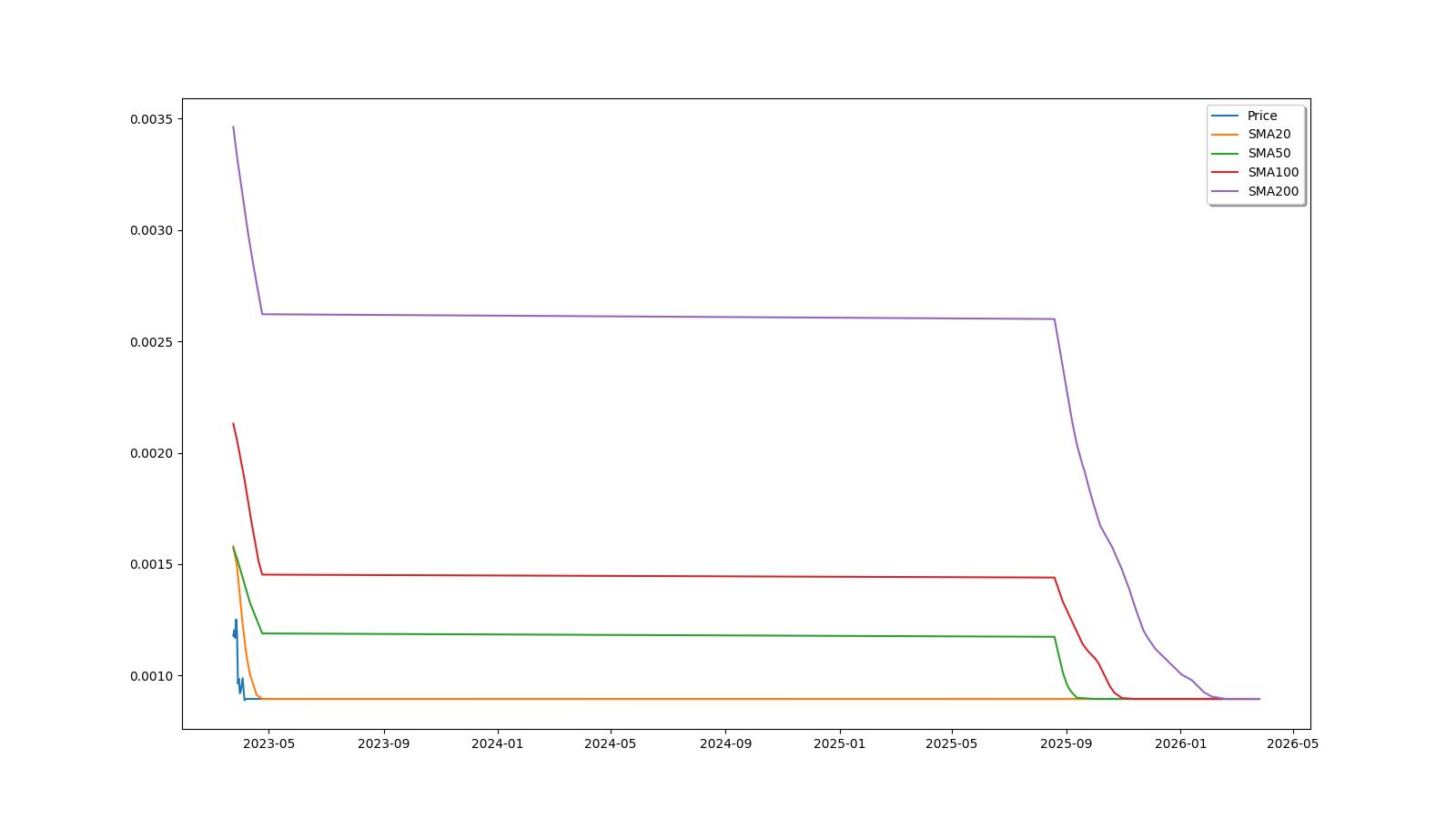 LINKDOWN Simple Moving Averages