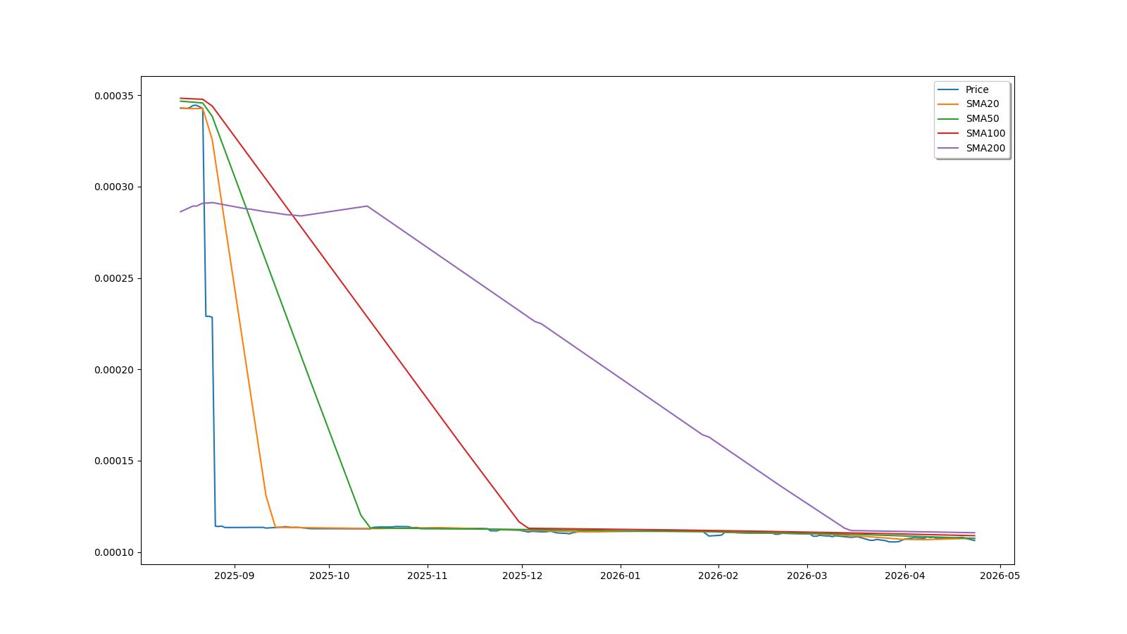 Linkeye Simple Moving Averages
