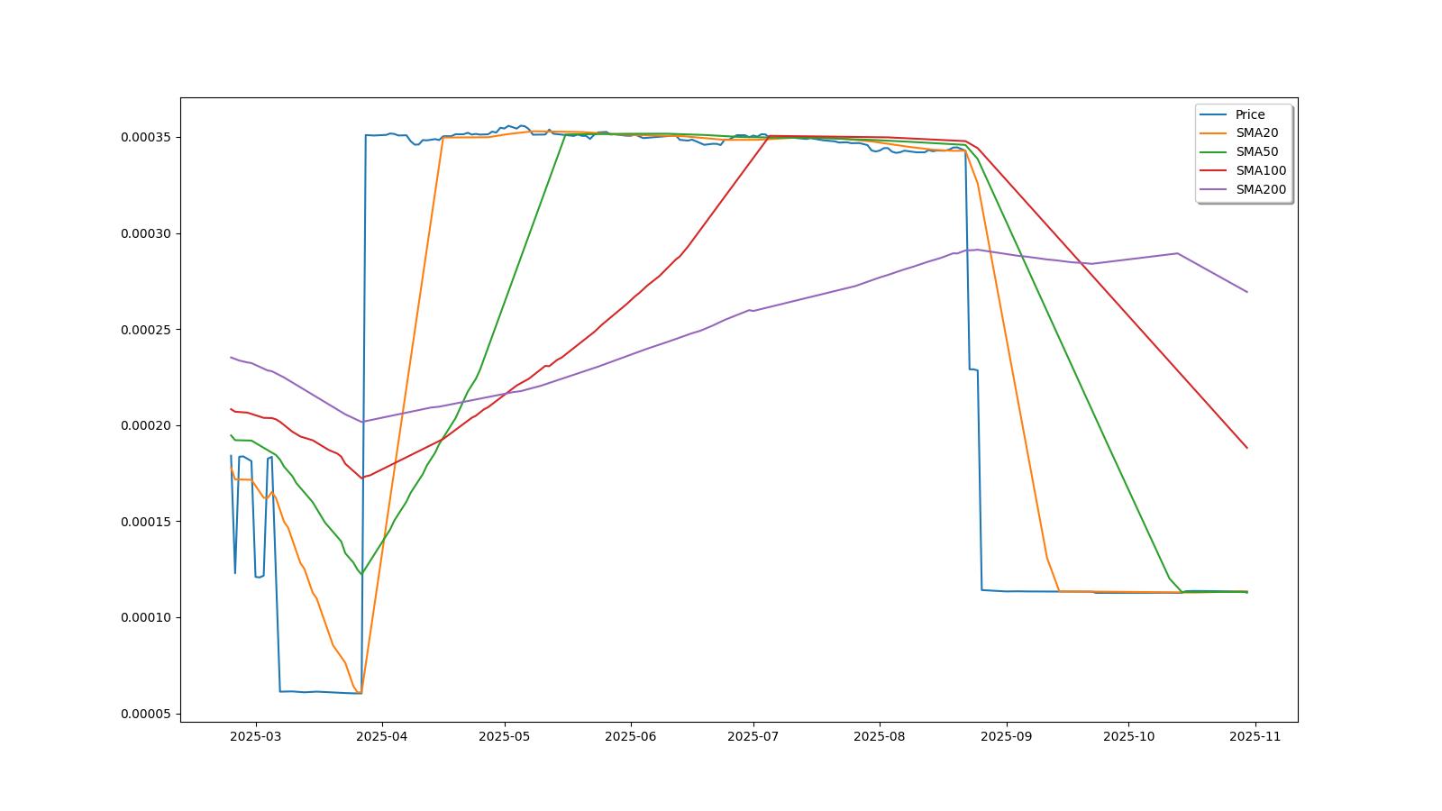Linkeye Simple Moving Averages