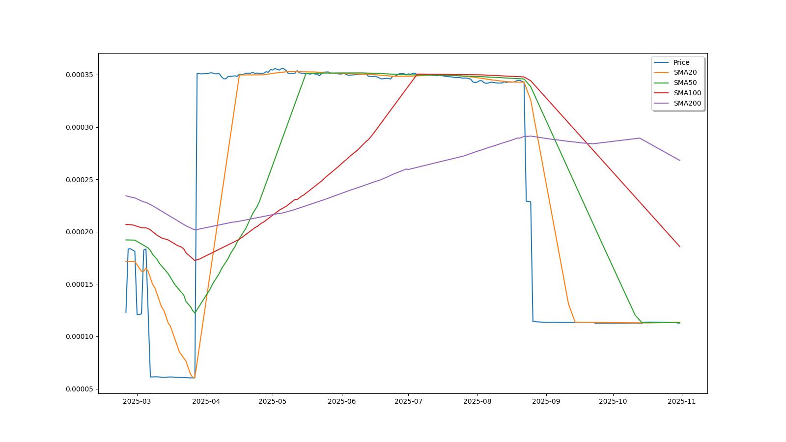 Linkeye Simple Moving Averages