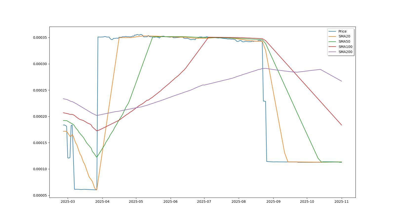 Linkeye Simple Moving Averages