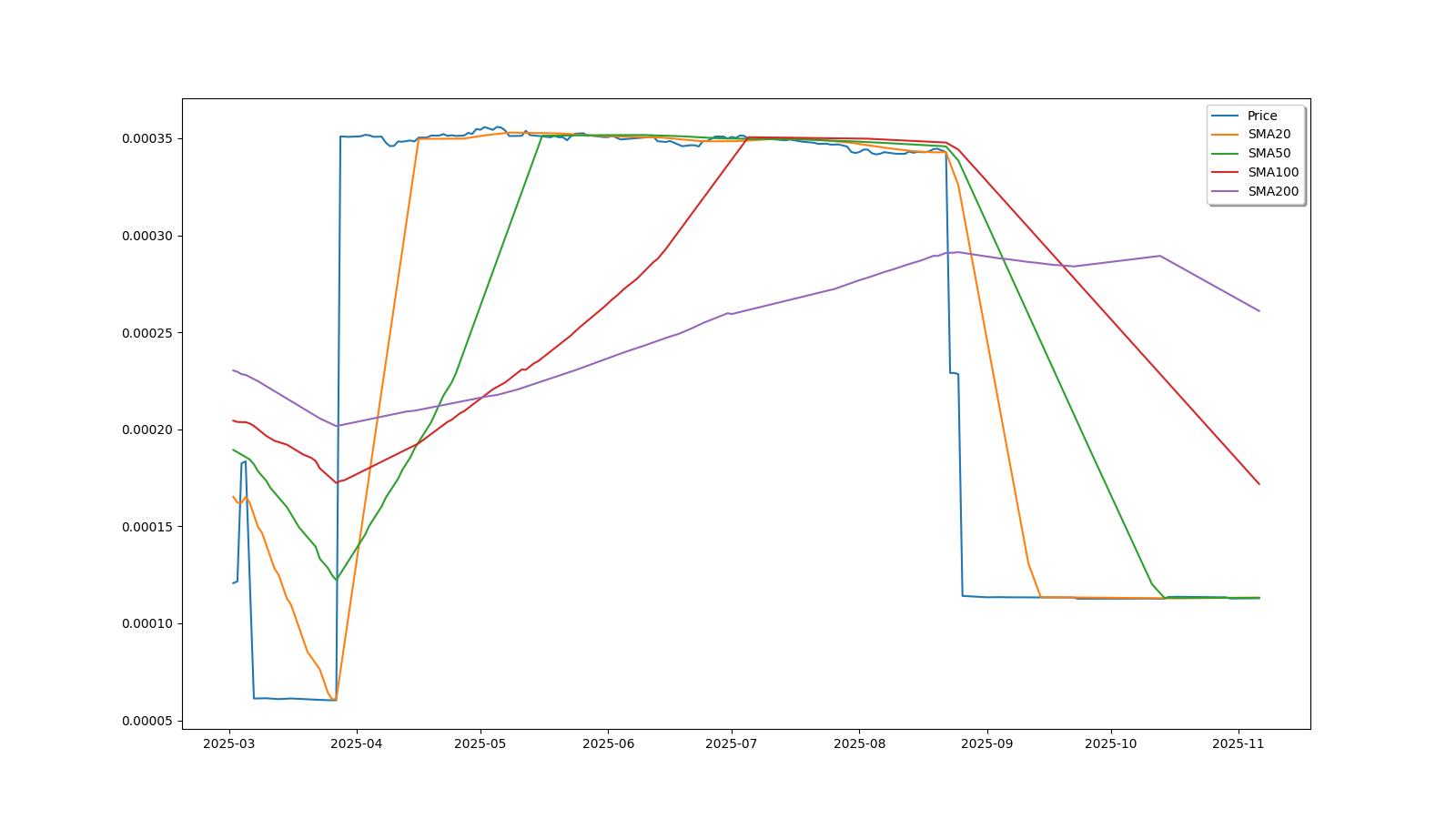 Linkeye Simple Moving Averages
