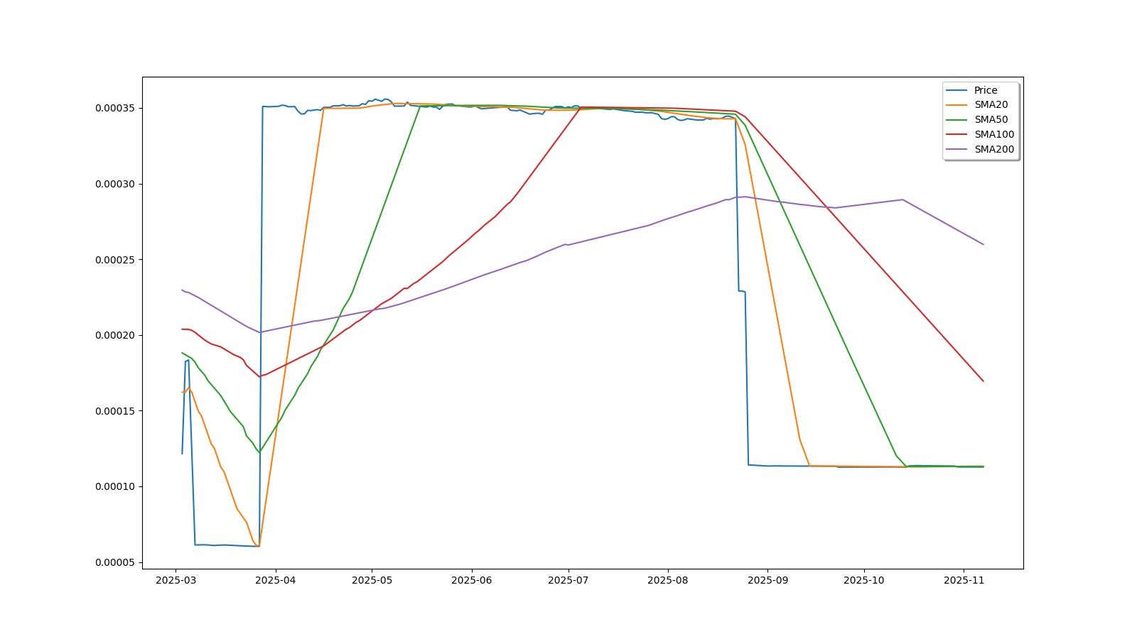 Linkeye Simple Moving Averages