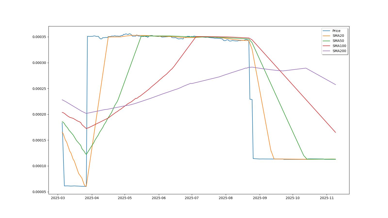 Linkeye Simple Moving Averages
