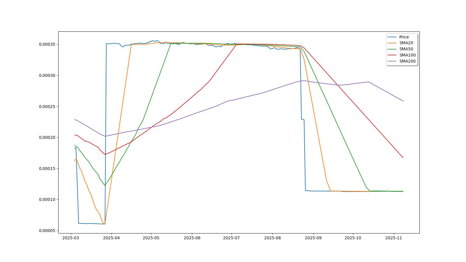 LinkEye Simple Moving Averages