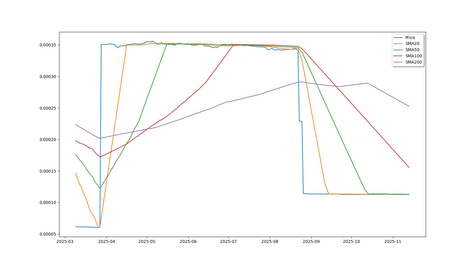Linkeye Simple Moving Averages