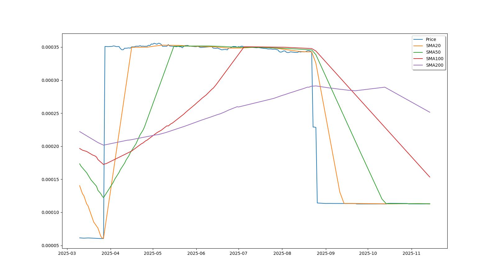 Linkeye Simple Moving Averages