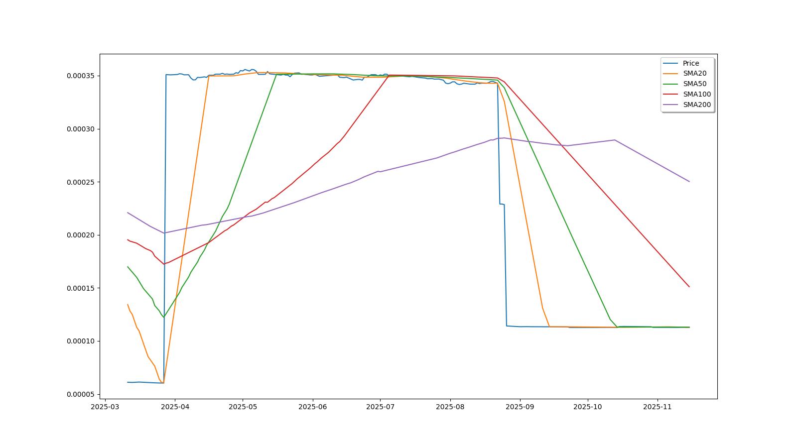 Linkeye Simple Moving Averages