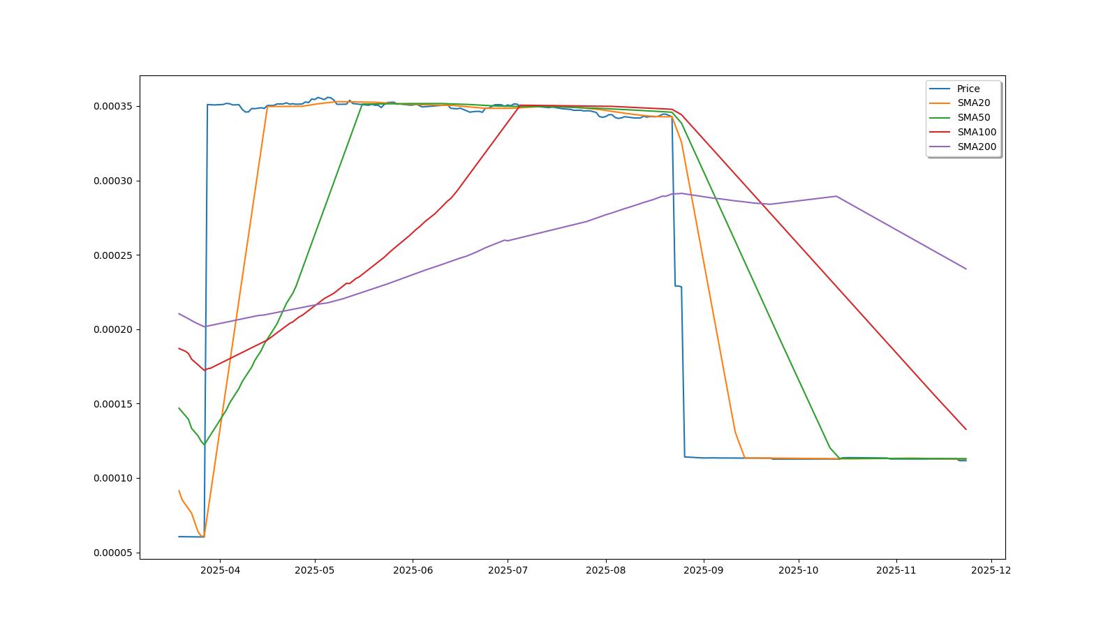 Linkeye Simple Moving Averages