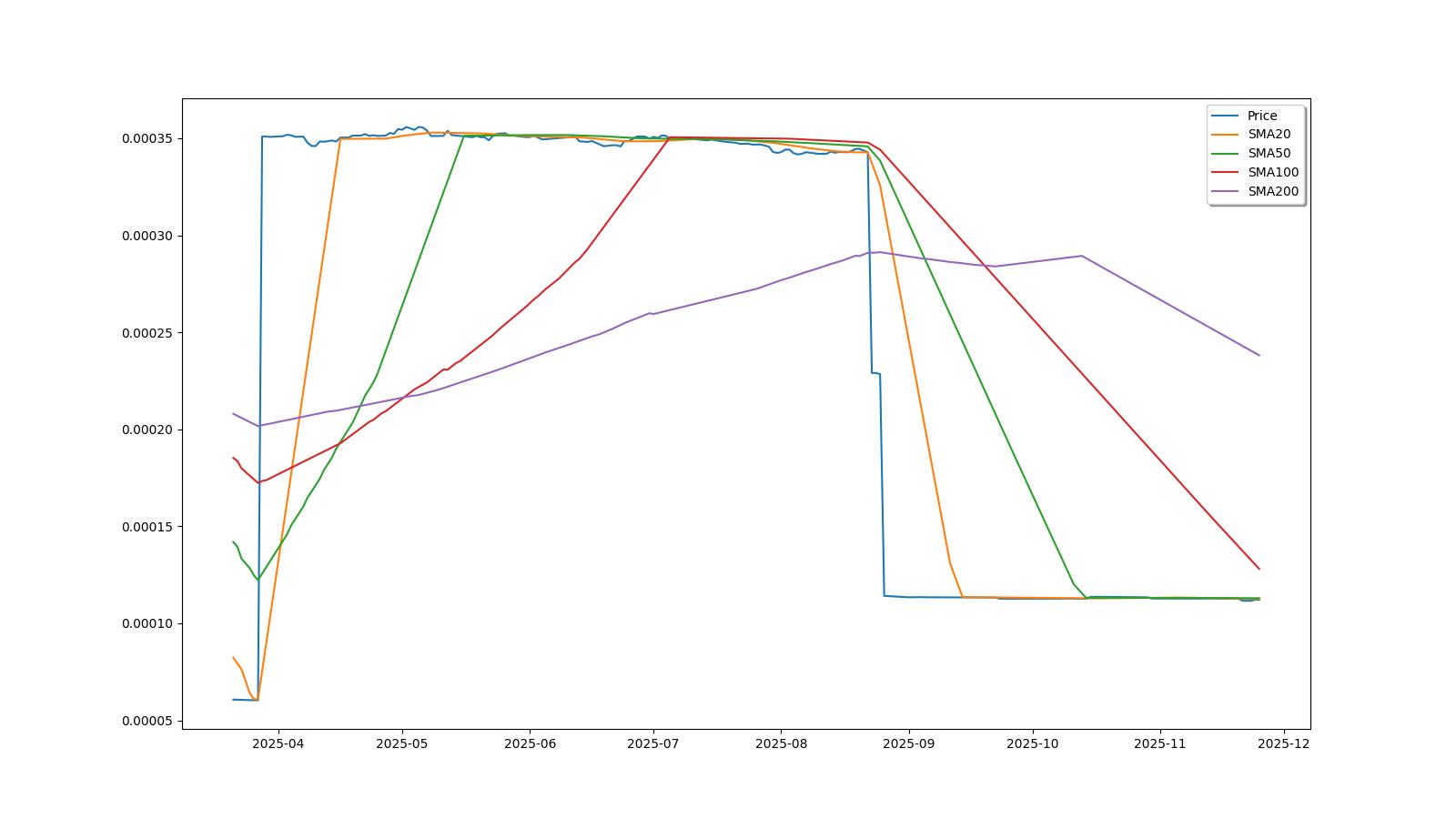 Linkeye Simple Moving Averages
