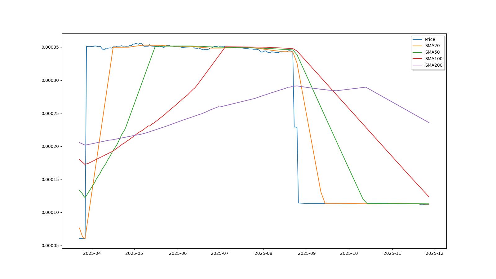 Linkeye Simple Moving Averages