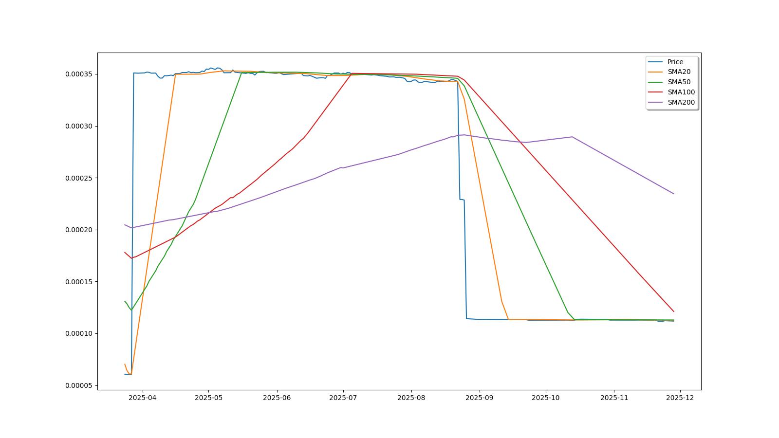 Linkeye Simple Moving Averages