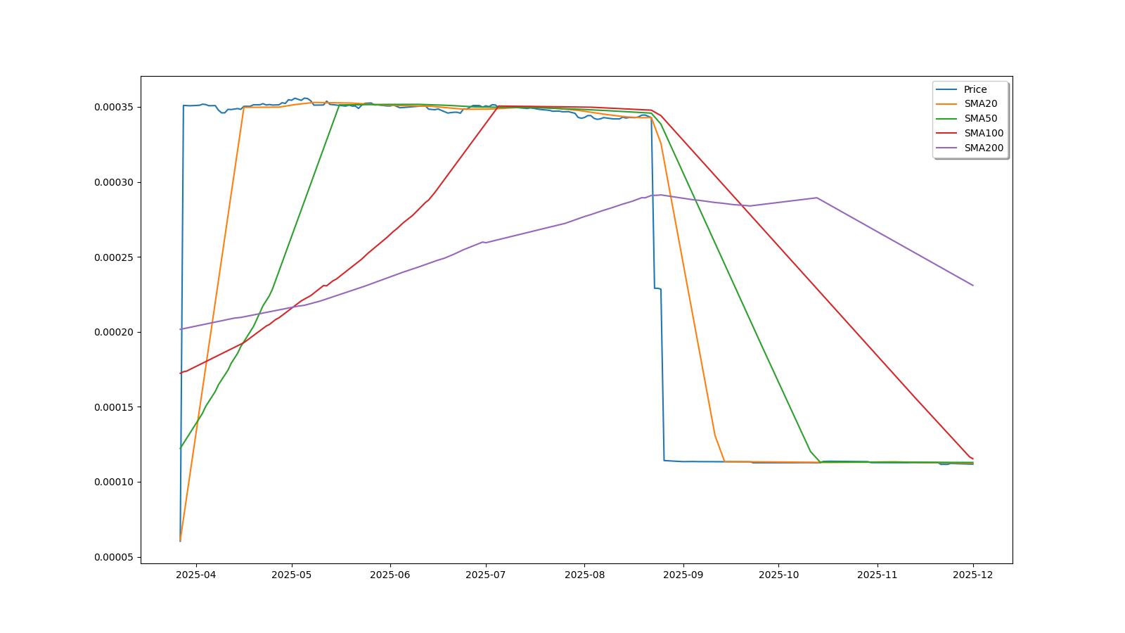 Linkeye Simple Moving Averages