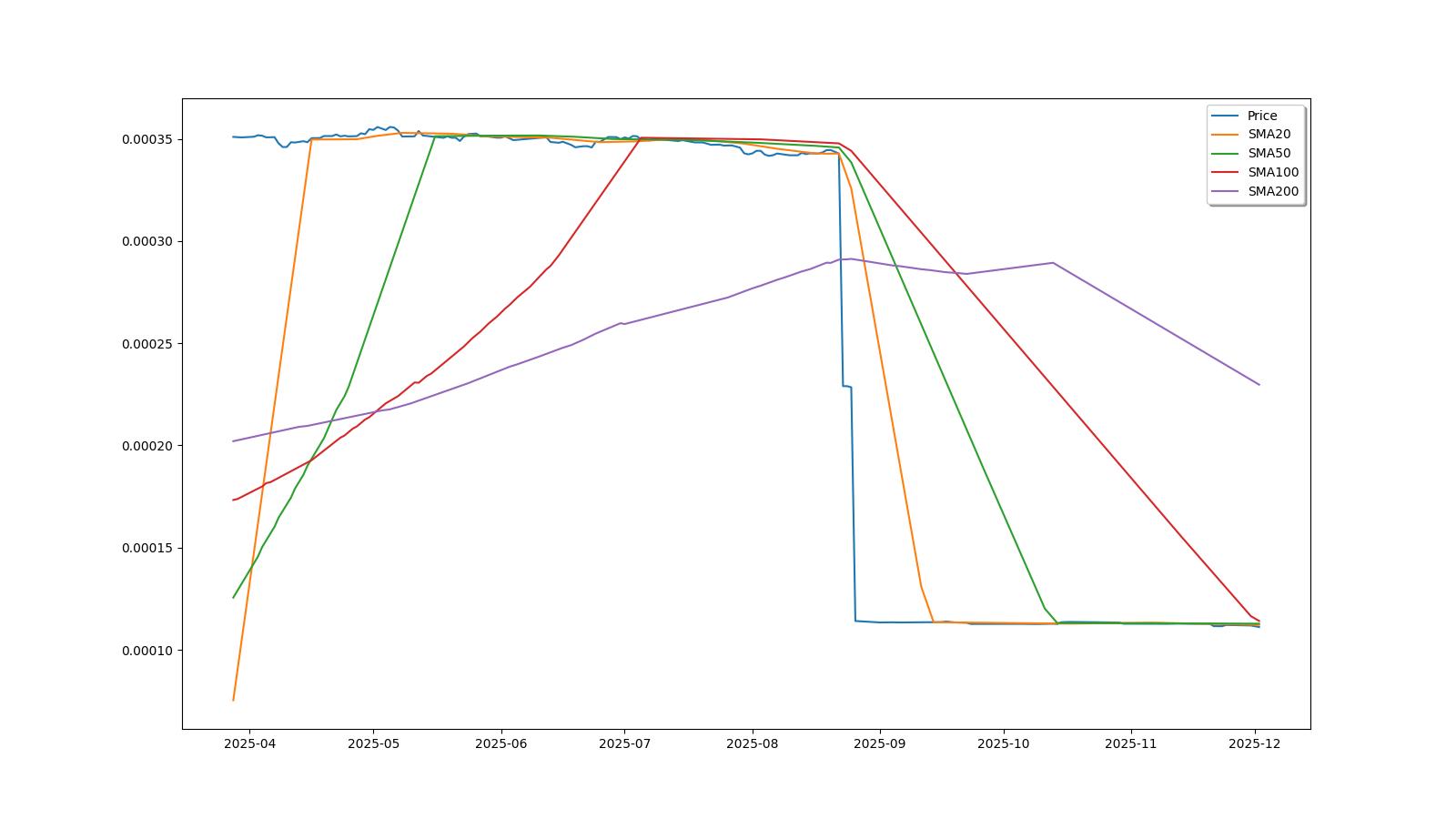Linkeye Simple Moving Averages