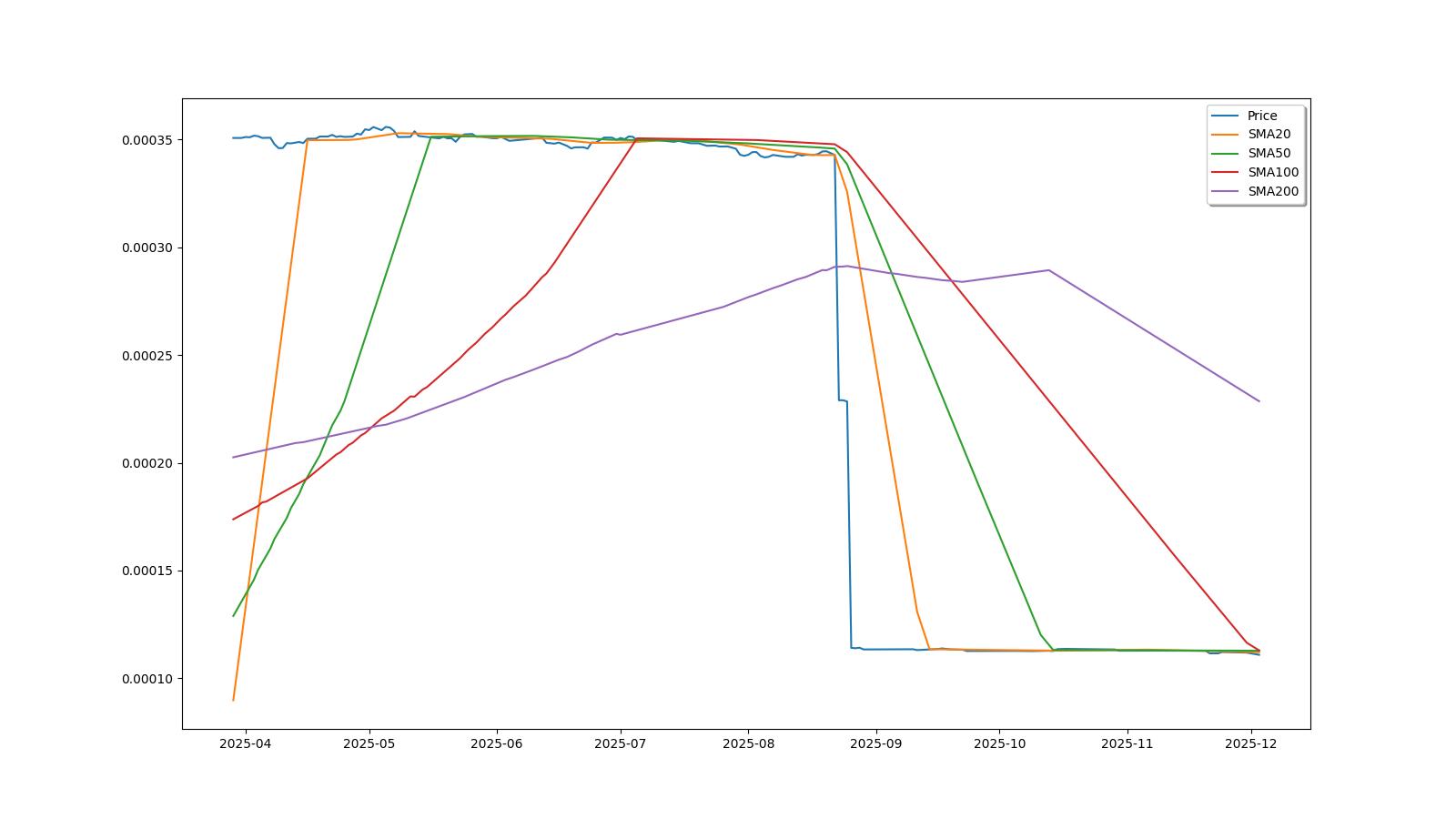 Linkeye Simple Moving Averages