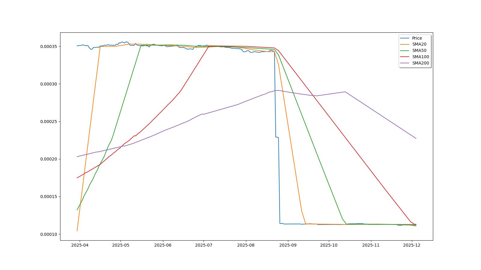 Linkeye Simple Moving Averages