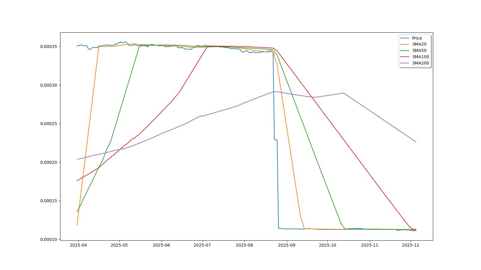 Linkeye Simple Moving Averages