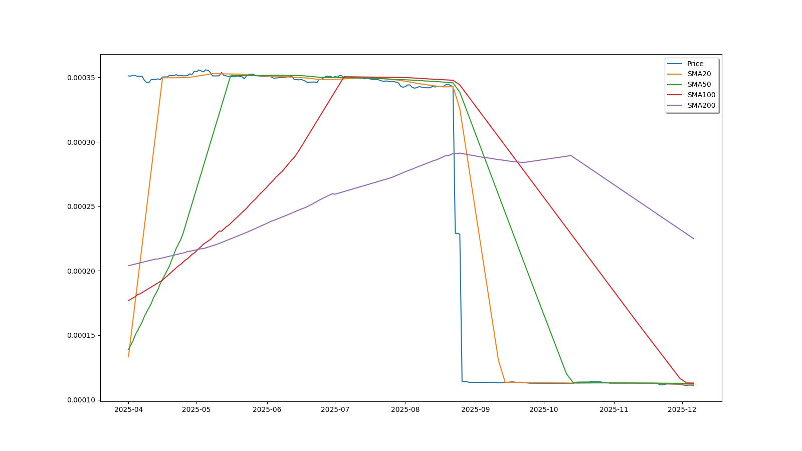 Linkeye Simple Moving Averages