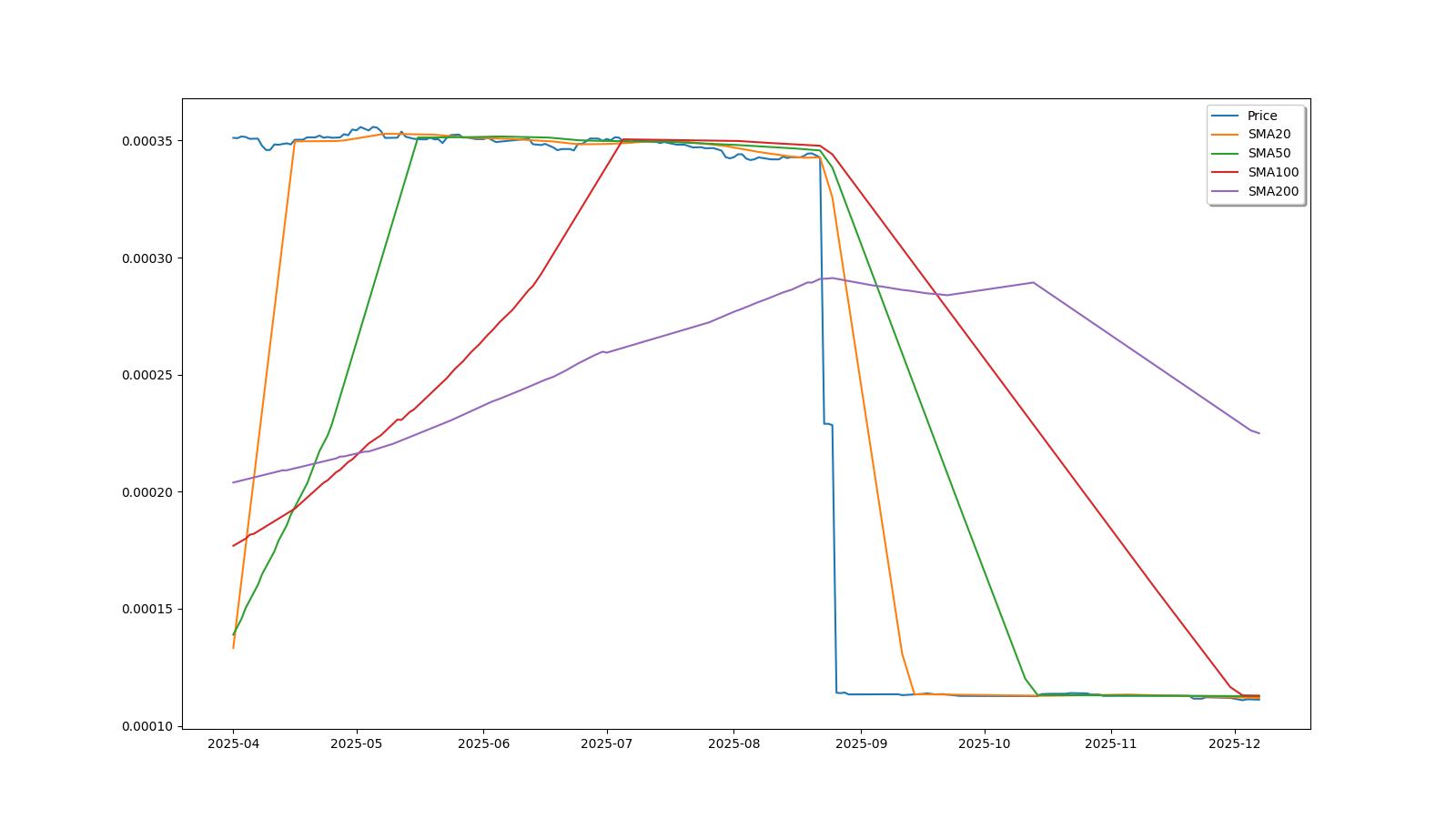 Linkeye Simple Moving Averages