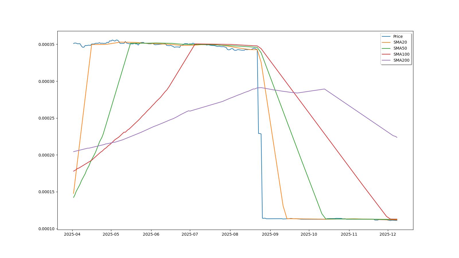 LinkEye Simple Moving Averages