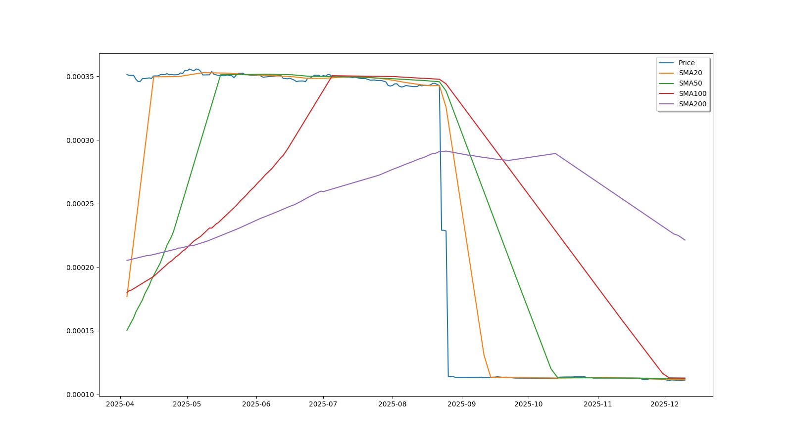Linkeye Simple Moving Averages