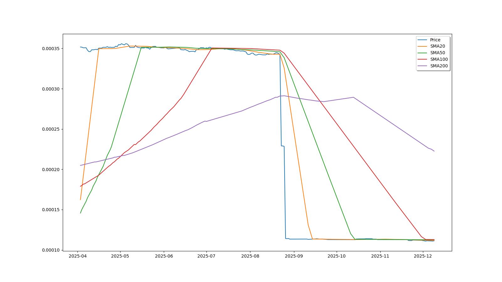 Linkeye Simple Moving Averages