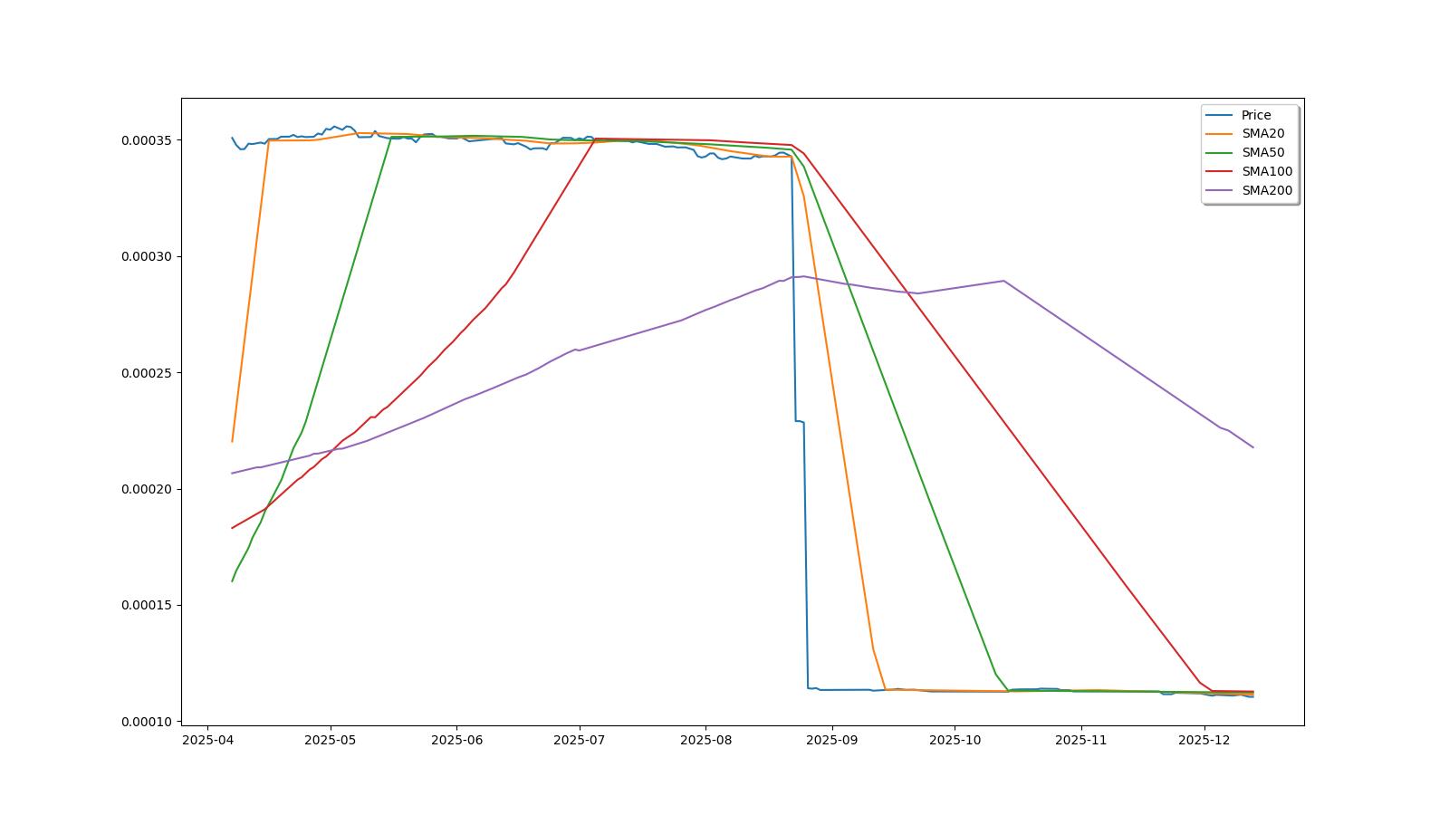 Linkeye Simple Moving Averages