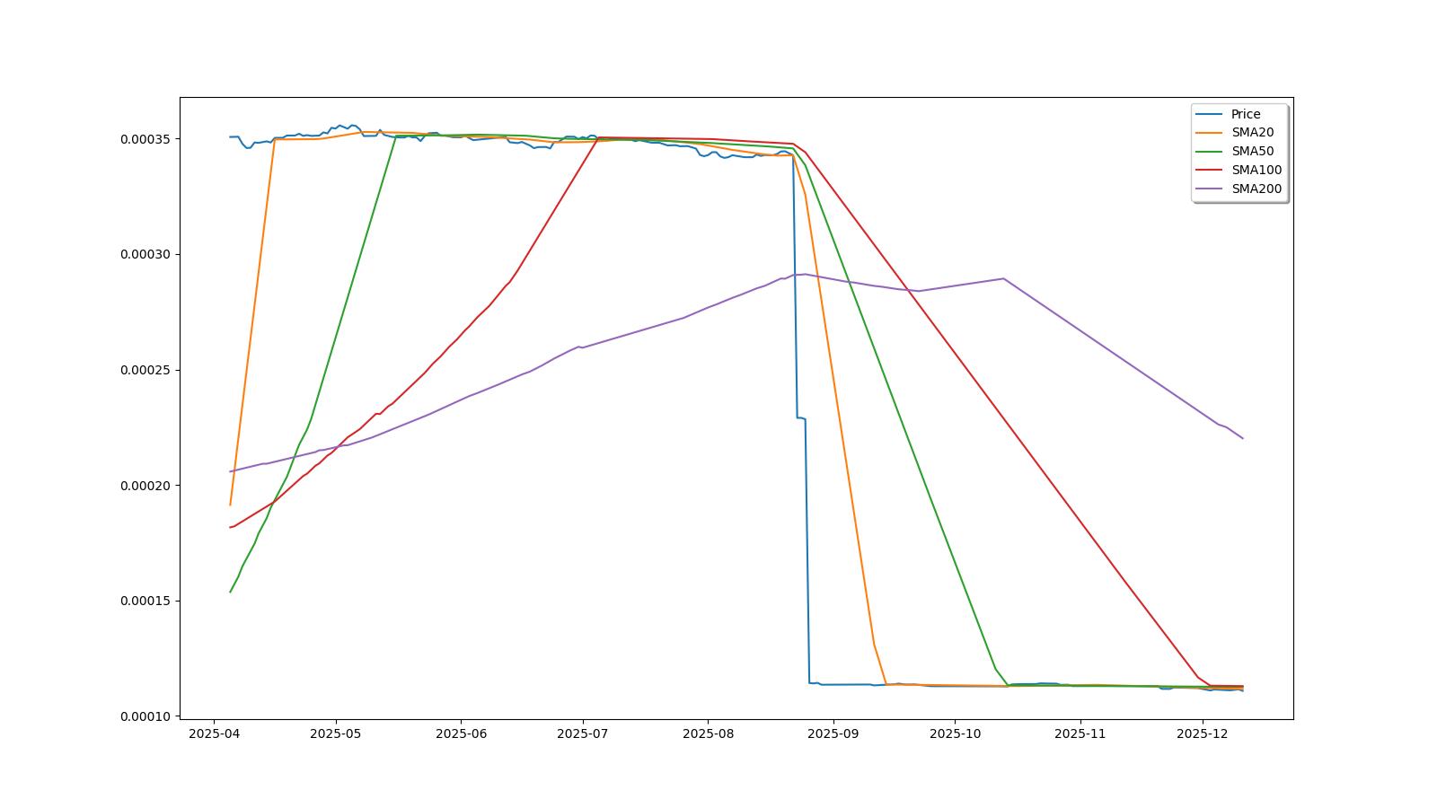 링크아이 Simple Moving Averages
