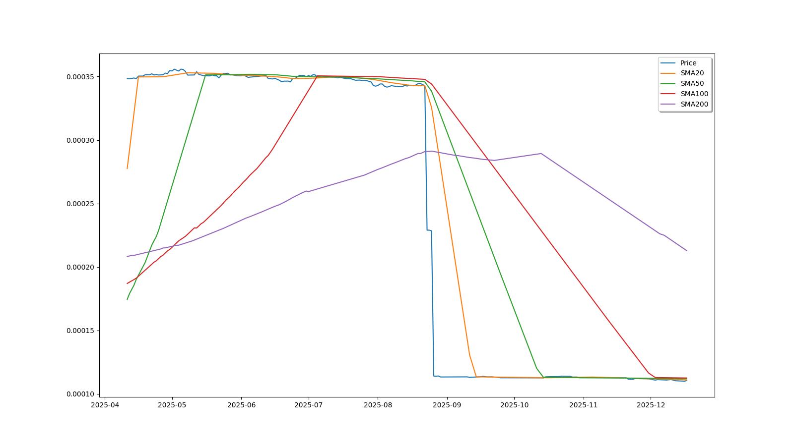 Linkeye Simple Moving Averages