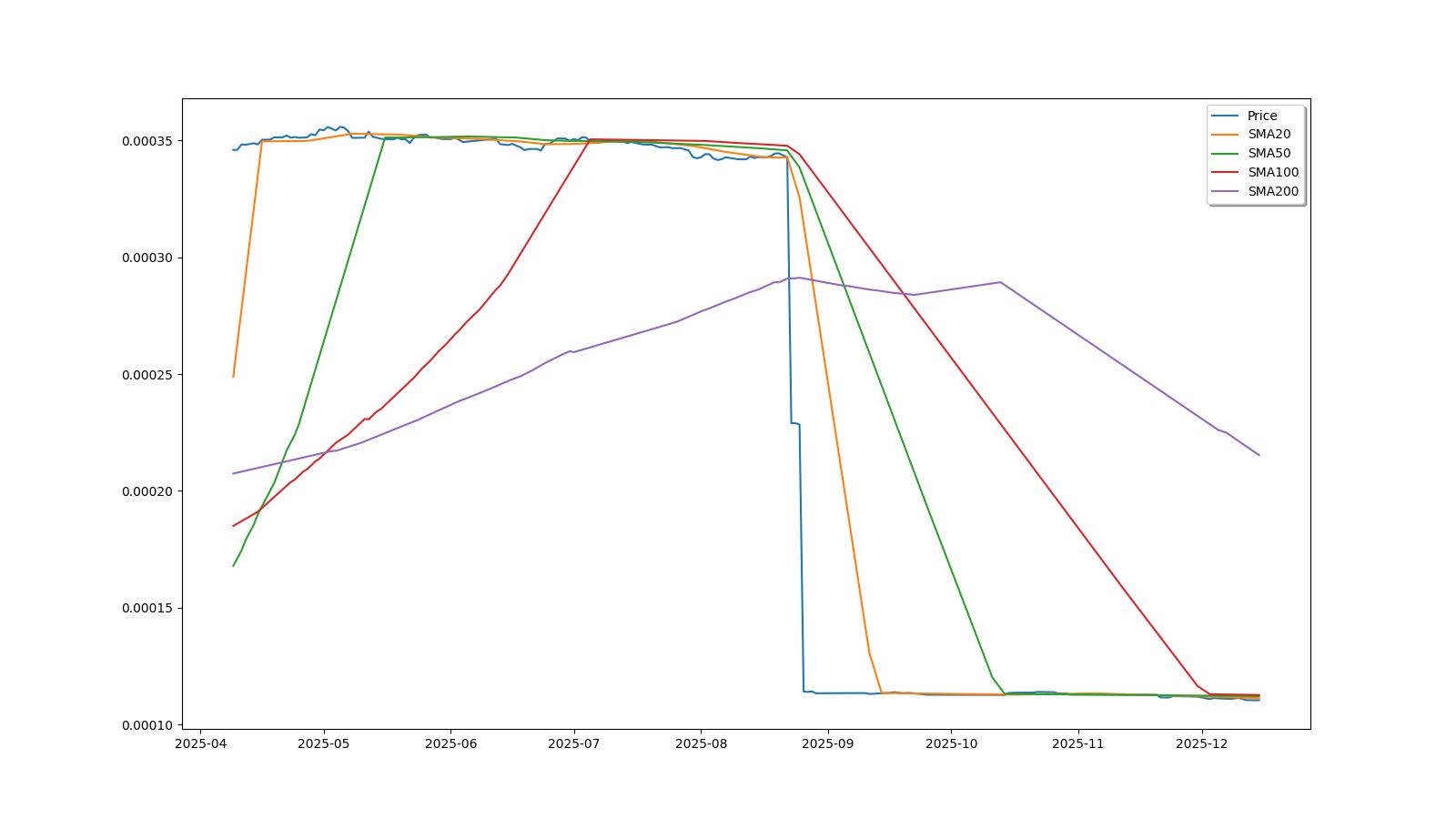 Linkeye Simple Moving Averages