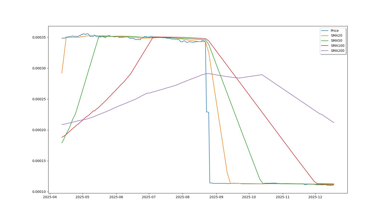 Linkeye Simple Moving Averages