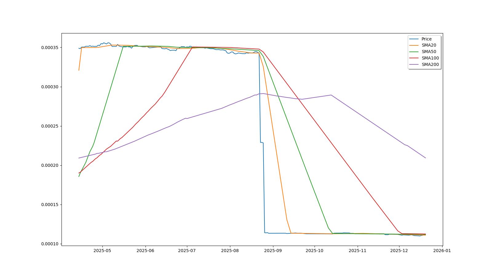 Linkeye Simple Moving Averages